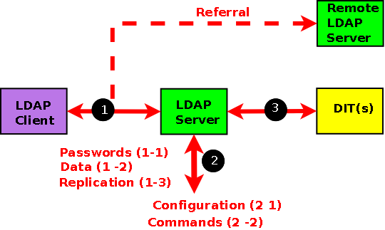 Chapter 15 LDAP Security